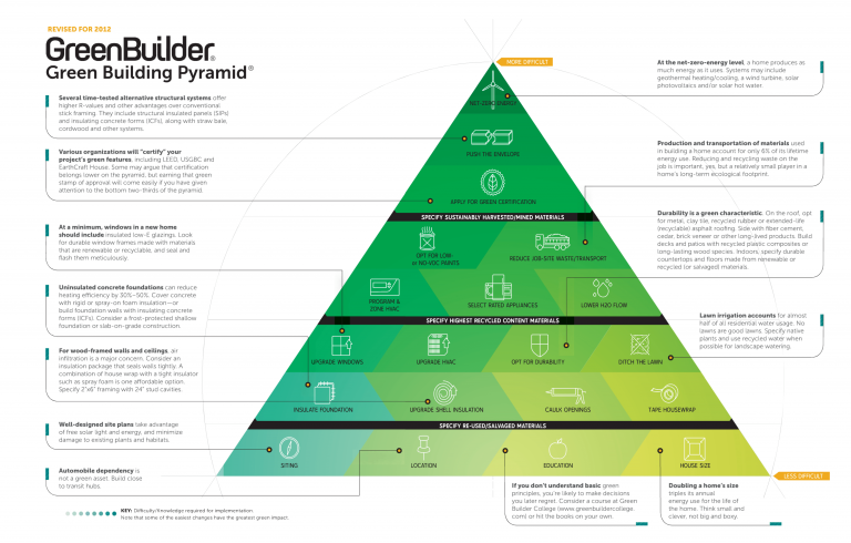 Green Building Pyramid | Do SIPs Help Create A Green Home?